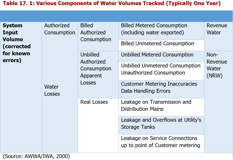 Chapter Seventeen: Water Audit and Leakage Control - Ministry of Water ...