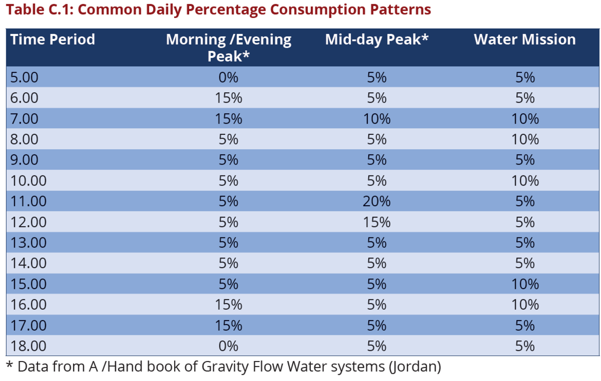DCOM Volume I Appendix C - Ministry of Water DCOM Manual